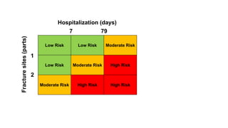 risk matrix.pptx | Bone and Joint Conditions | Diseases and Conditions