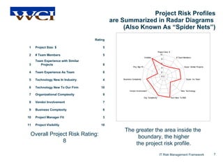 A Framework for Managing Project Risk | PPT