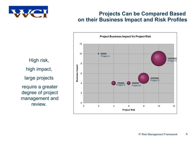 A Framework for Managing Project Risk | PPT | Business | Business and ...