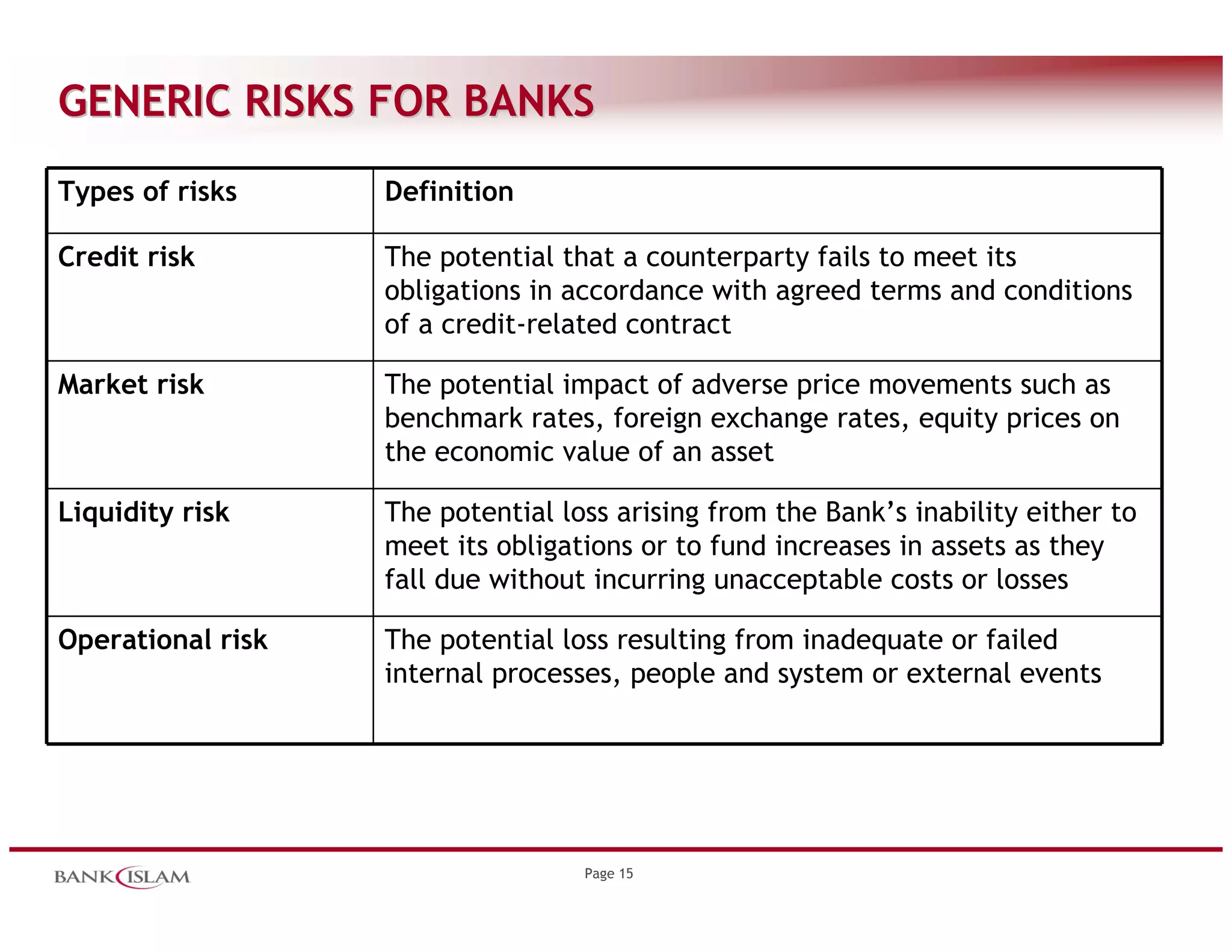 Risk mgmtinislamicbkg | PDF