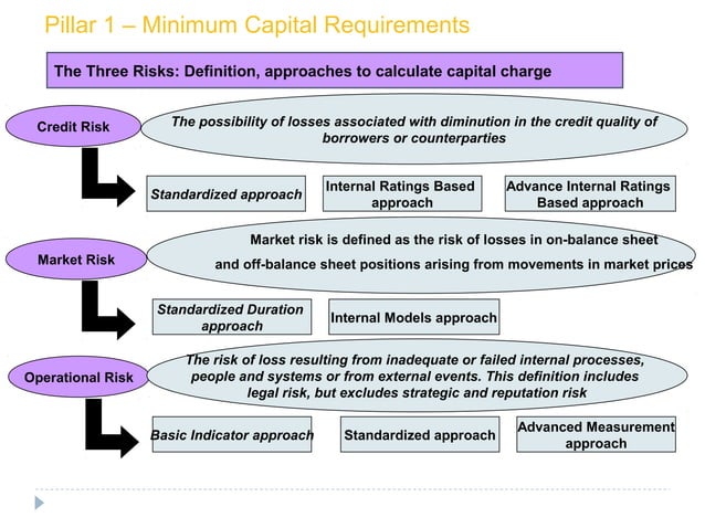 Risk mgt basel norms,caiib | PPT