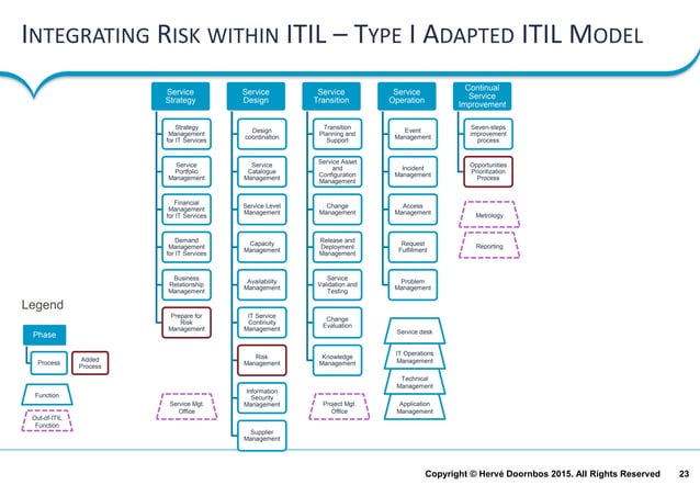 Management of Risk and its integration within ITIL | PPT
