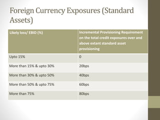 Asset Classification as per RBI,& Non performing assets | PPT