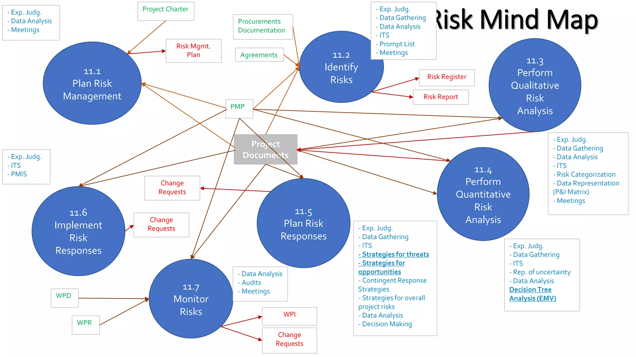 Risk Mind Map | PPTX | Business | Business and Finance