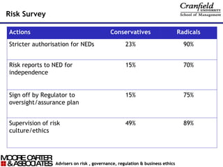 Risk Minds 2009: Risk Survey Presentation | PPT