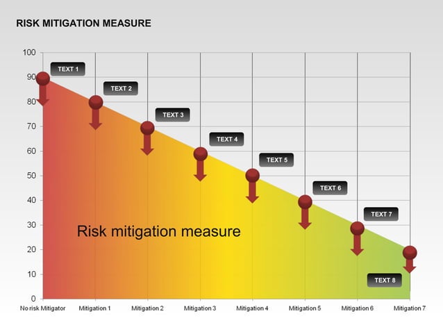 Risk Mitigation Measure Charts | PPT
