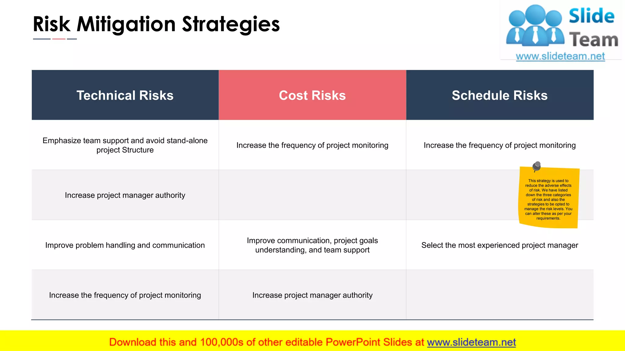 Risk Mitigation Strategies PowerPoint Presentation Slides | PDF