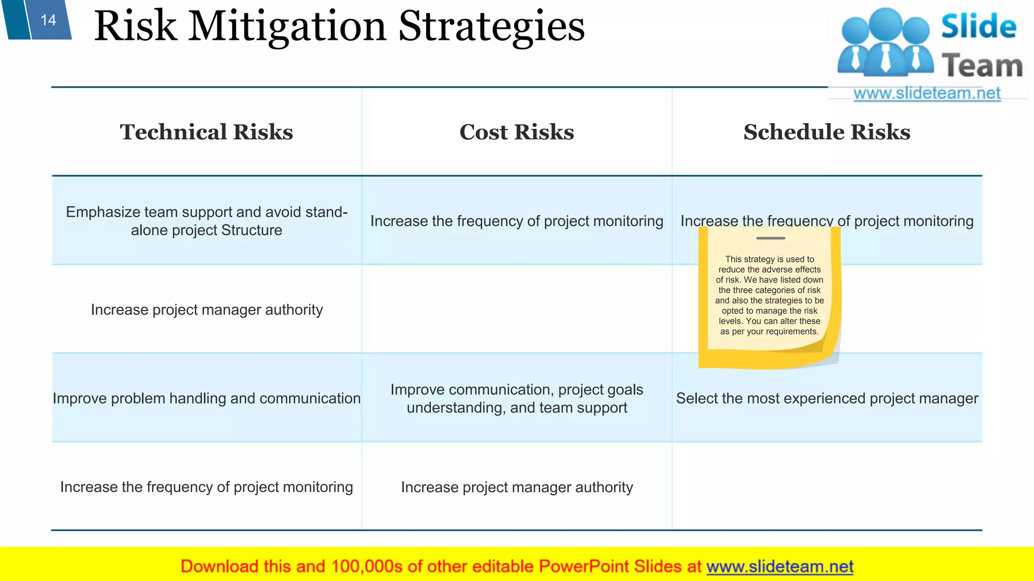 Risk Mitigation Strategy PowerPoint Presentation Slides | PDF