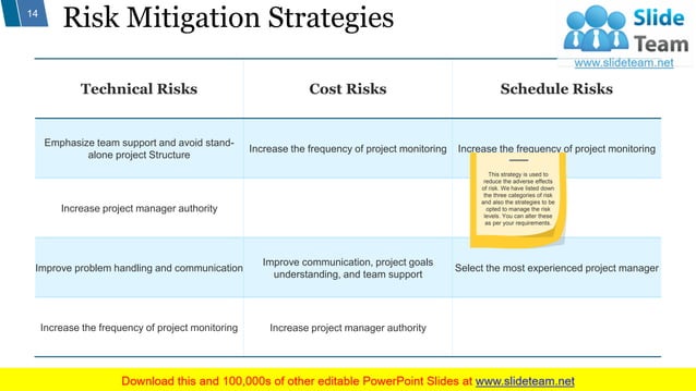 Risk Mitigation Strategy PowerPoint Presentation Slides | PDF