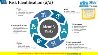 Risk Mitigation Strategy PowerPoint Presentation Slides | PDF