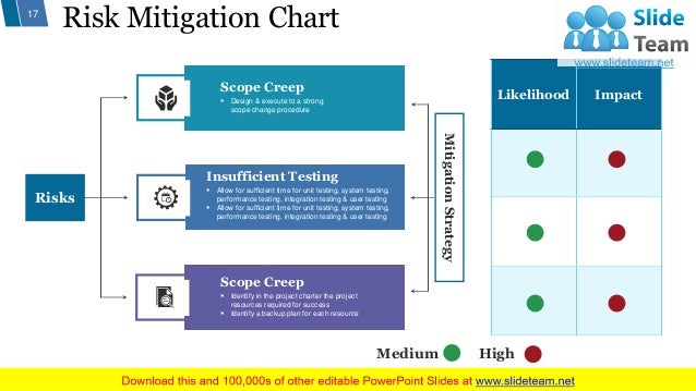 Risk Mitigation Strategy PowerPoint Presentation Slides