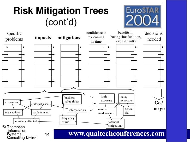 Risk Mitigation Trees - Review test handovers with stakeholders (2004)
