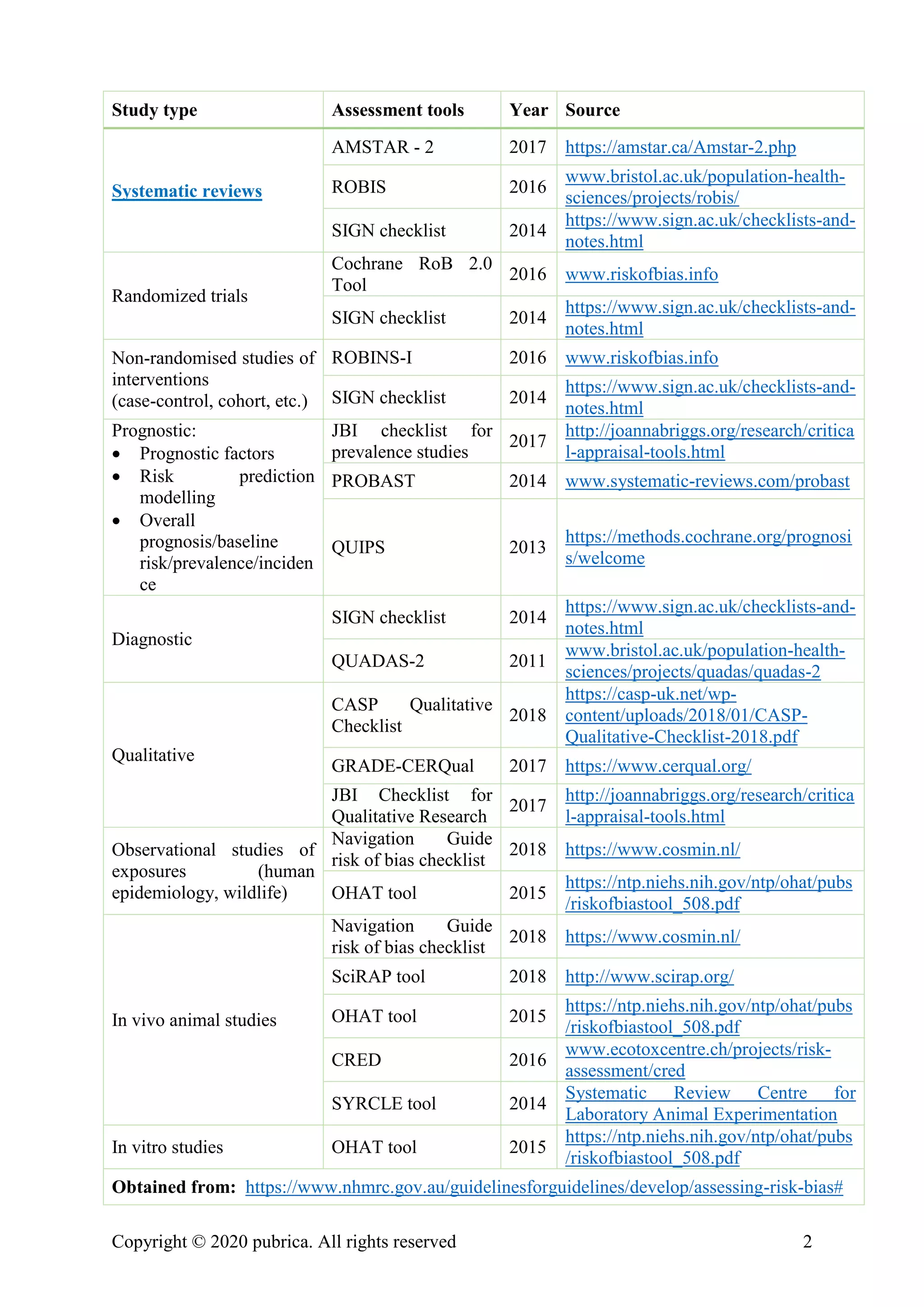 Risk of bias assessment and different tools used to assess systematic ...