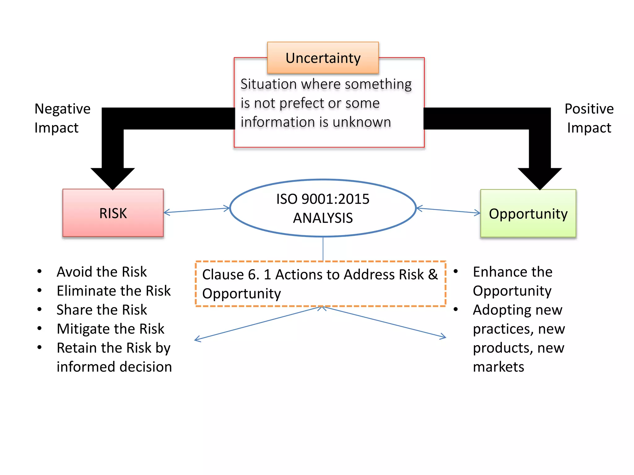 Risk opportunity analysis ISO 9001:2015 | PPTX