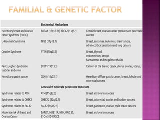 RISK REDUCTION STRATEGIES IN CA BREAST.pptx