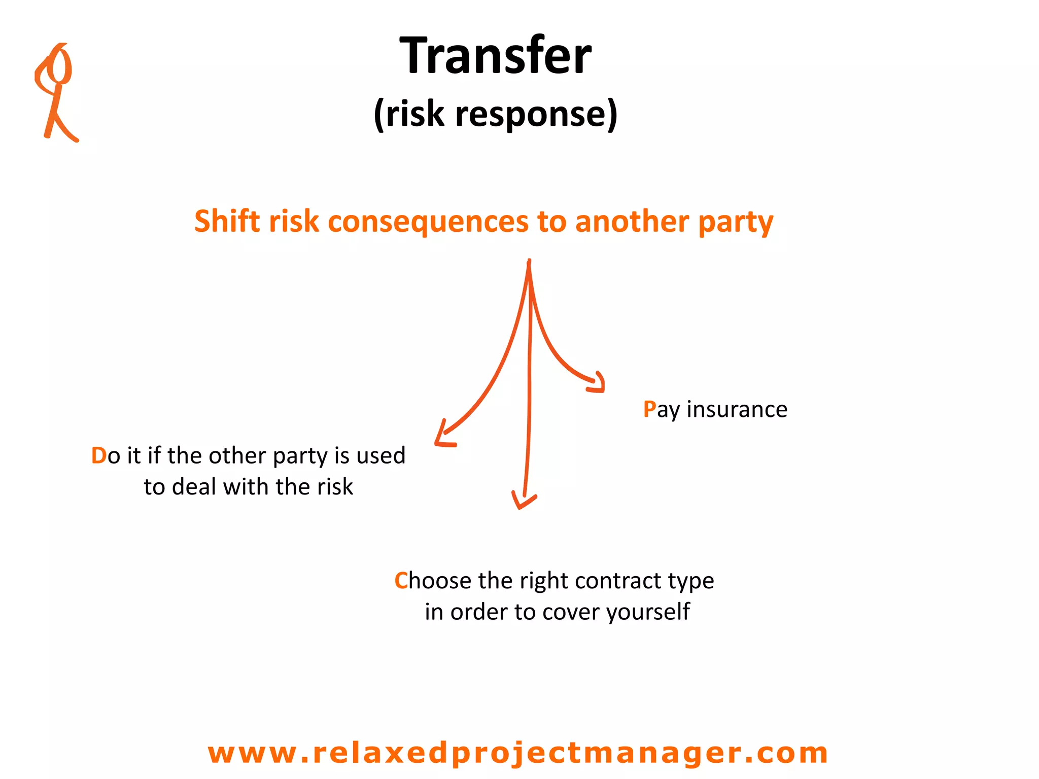 Risk responses transfer | PPT