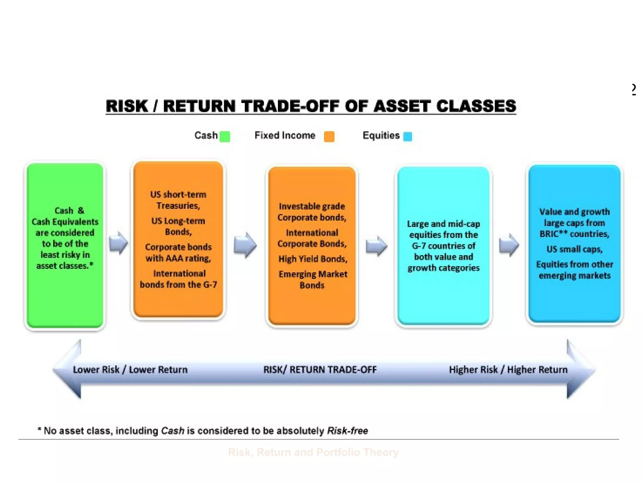 Risk, return, and portfolio theory | PPT | Stocks and Bonds | Personal ...