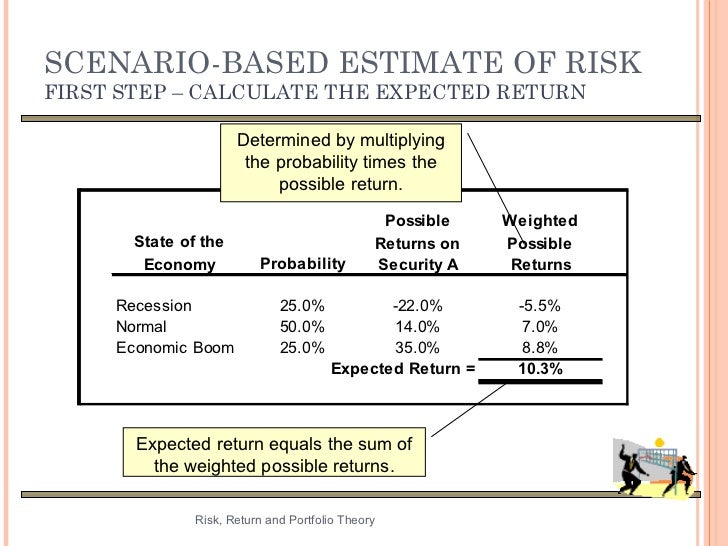 Risk, return, and portfolio theory