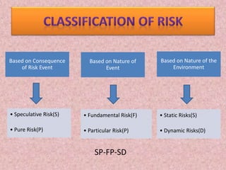 RisK, RiSk MaNaGeMeNt & EnterPRise RisK ManaGemeNT | PPTX | Insurance ...