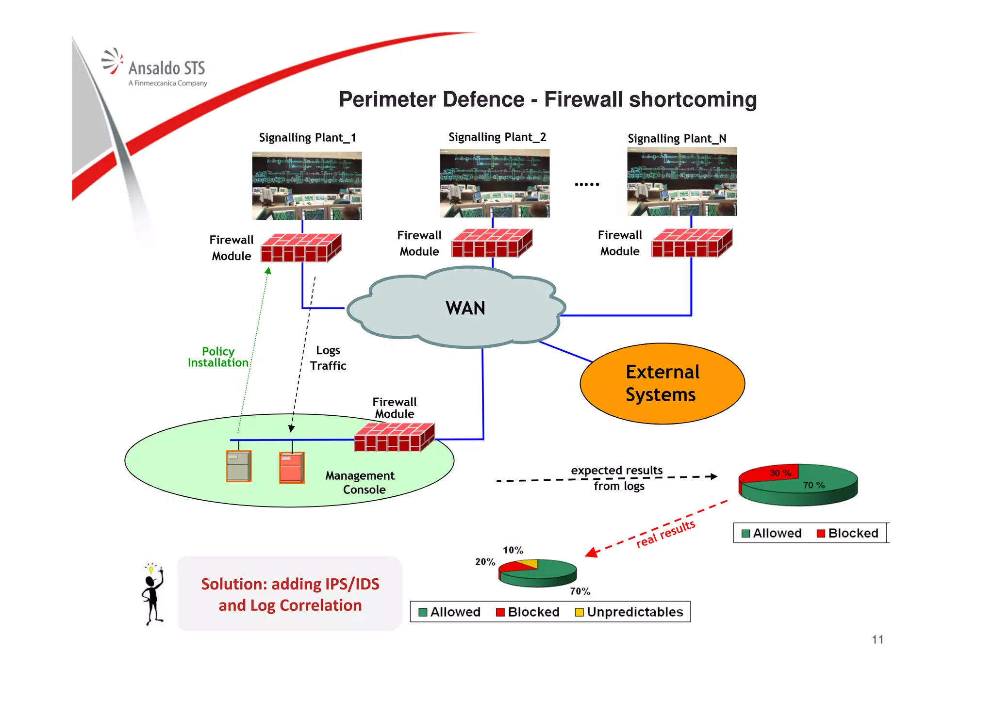 Cyber Security in Railways Systems, Ansaldo STS experience | PDF