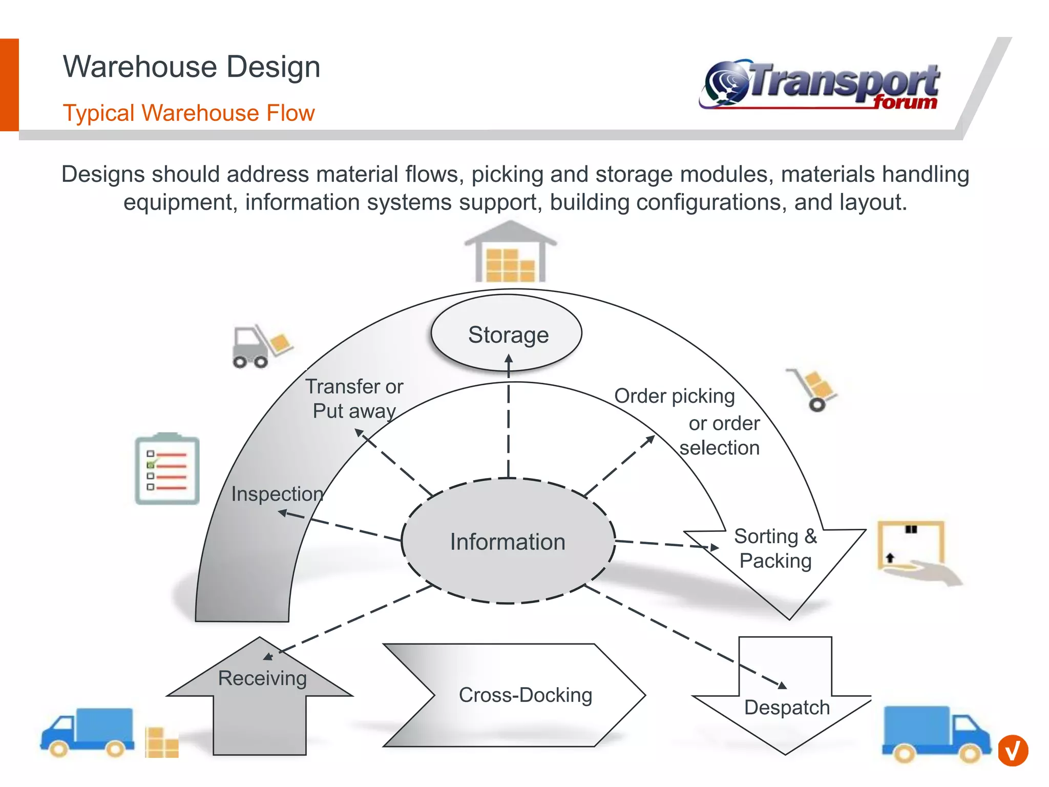 Risks associated with warehouse design and process flow | PDF