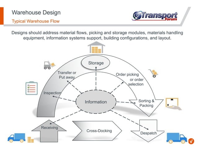 Risks associated with warehouse design and process flow | PDF