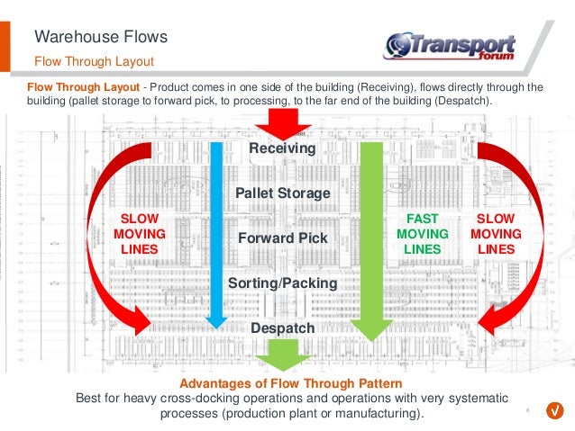 Risks associated with warehouse design and process flow