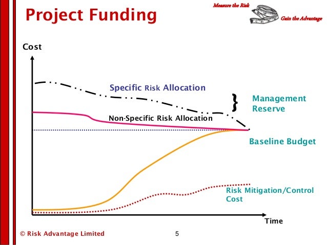 APM Presents - Risk SIG Presentation
