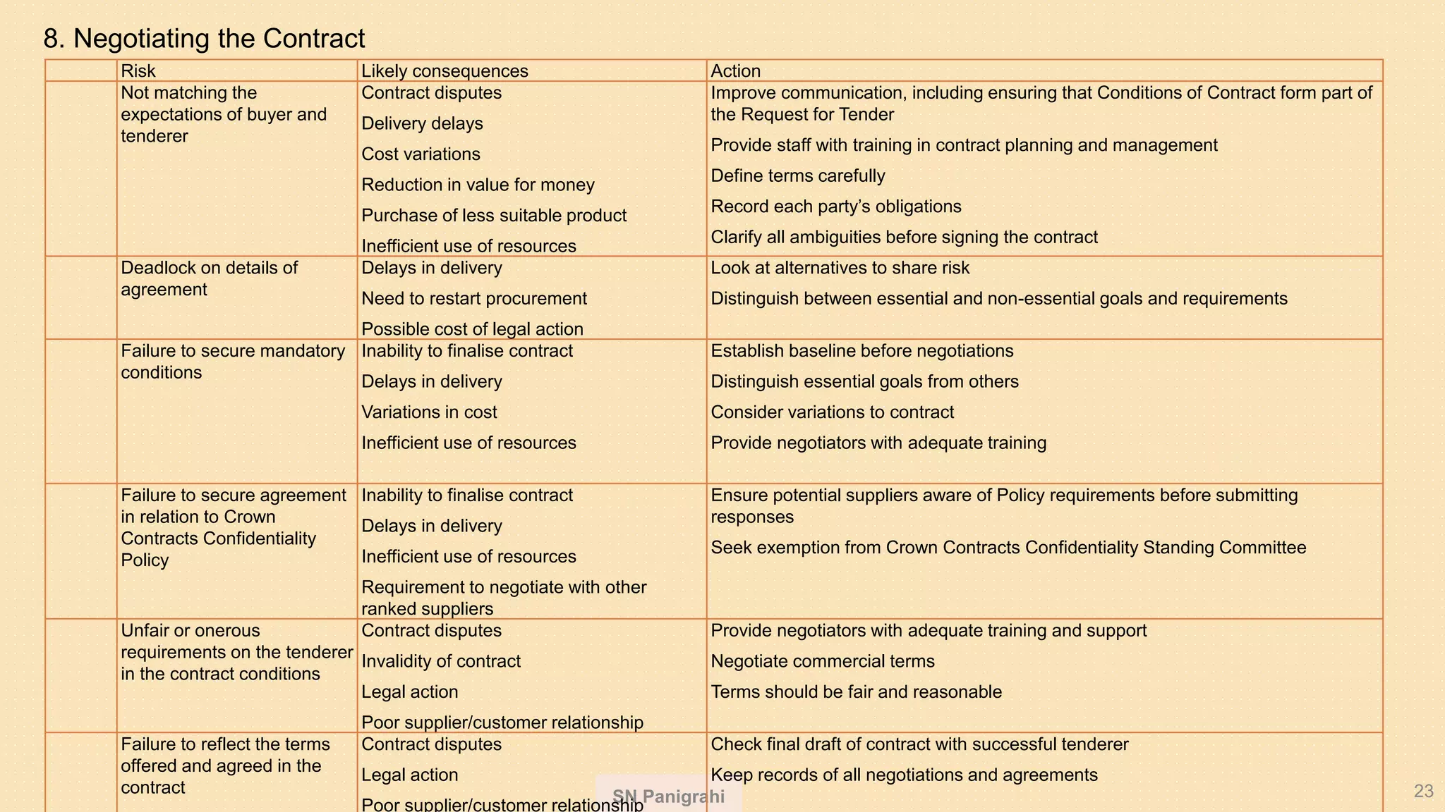 #Risks in Procurement# By SN Panigrahi | PPTX