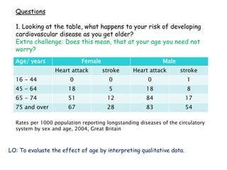 Risks of Cardiovascular Disease Powerpoint | PPT