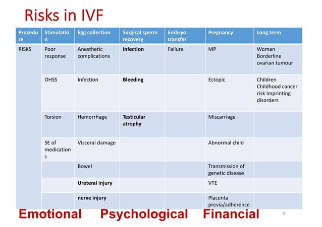 Risks of ivf | PPT | Free Download