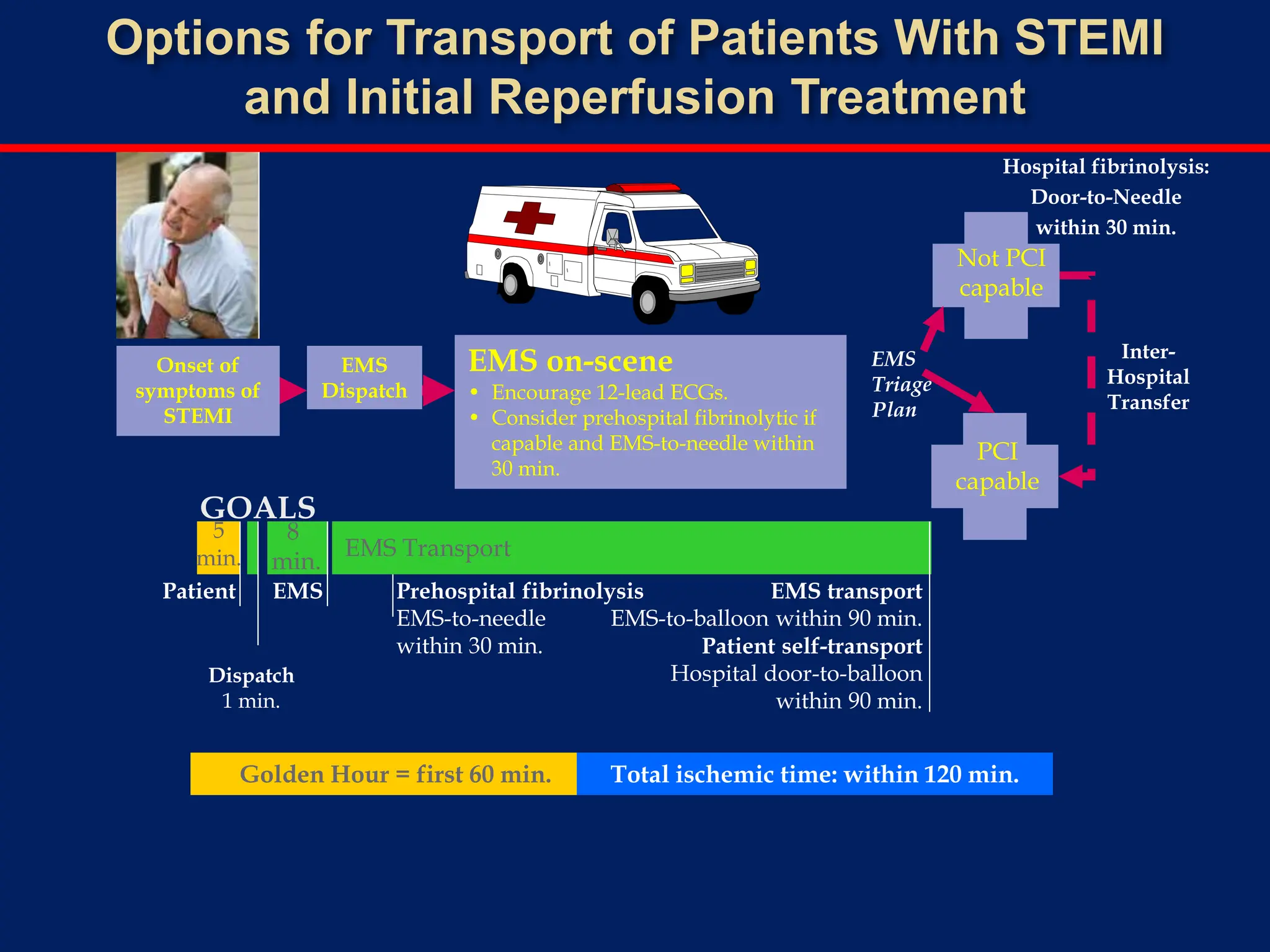 Risk stratification and Medical management of STEMI_ DR RANJITH MP.ppsx