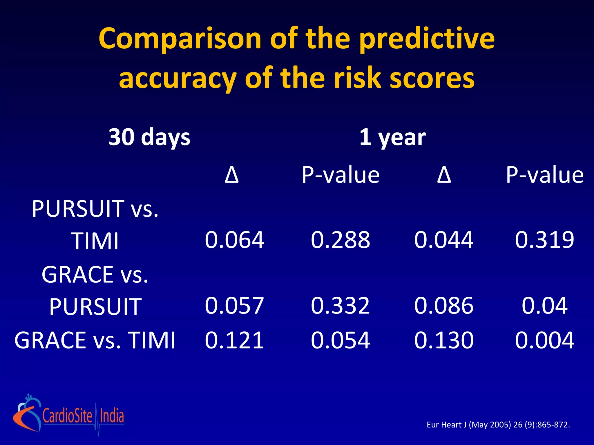 Risk stratification in UA and NSTEMI: Why and How? | PPT