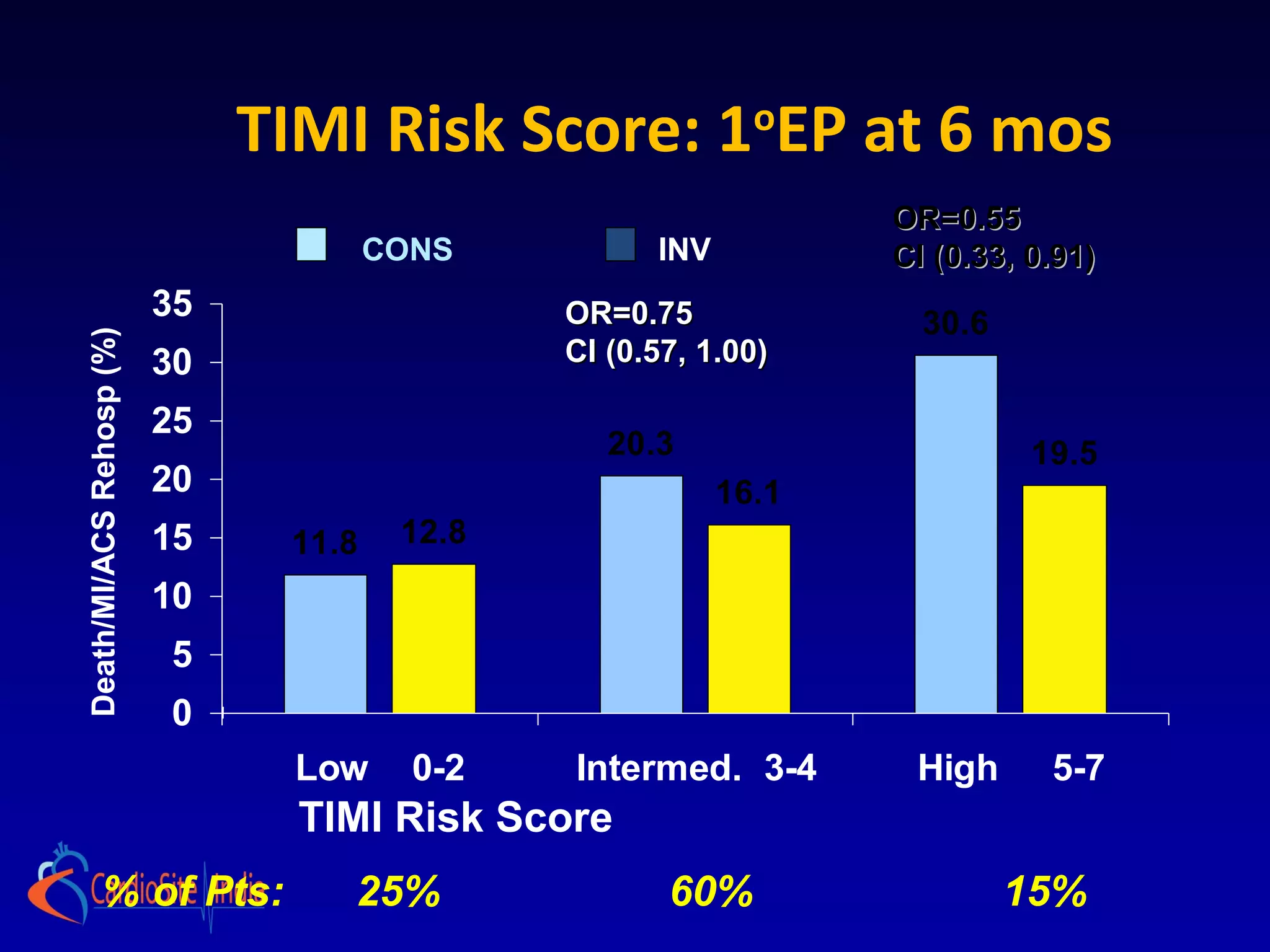 Risk stratification in UA and NSTEMI: Why and How? | PPT