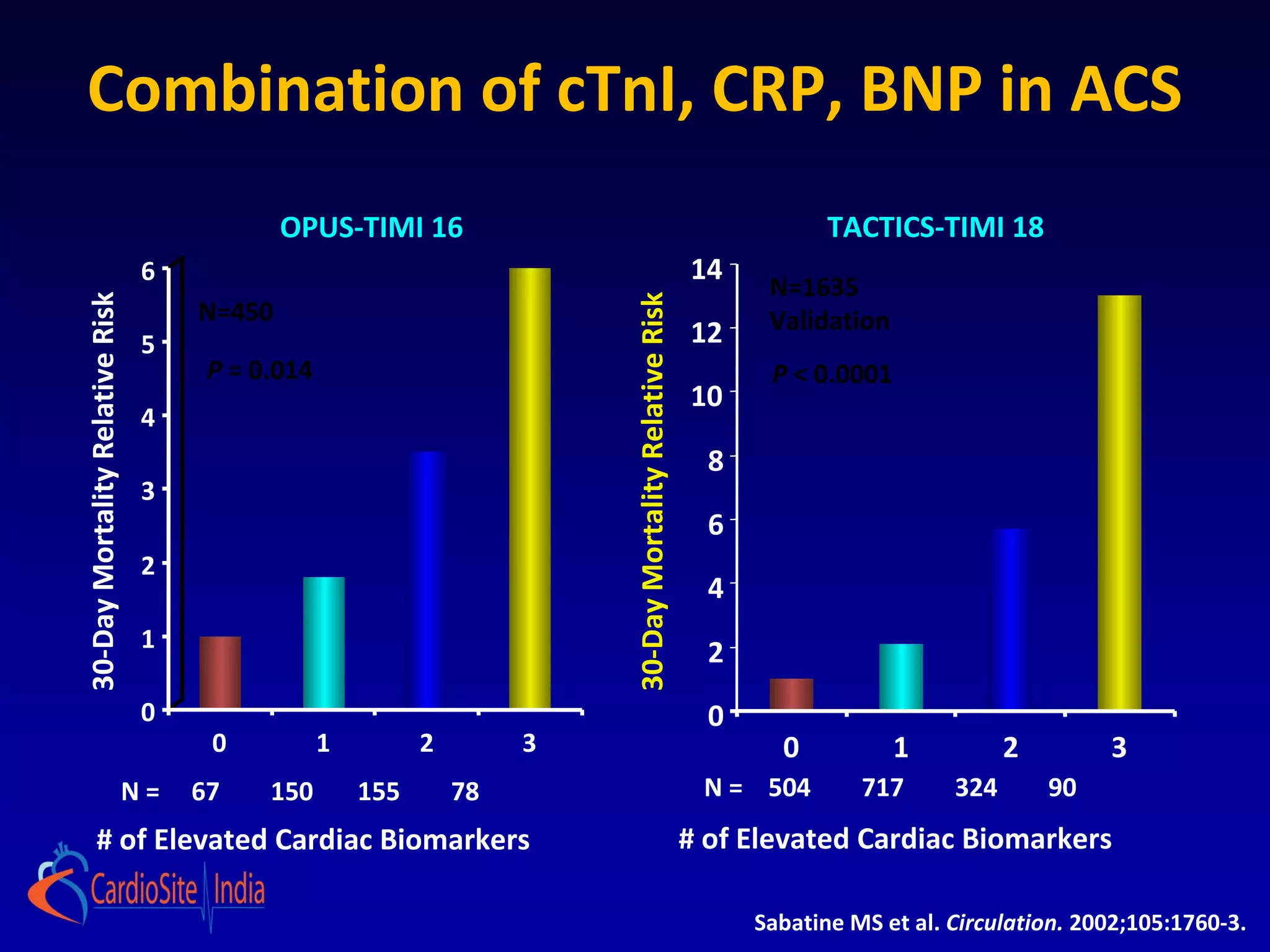 Risk stratification in UA and NSTEMI: Why and How? | PPT