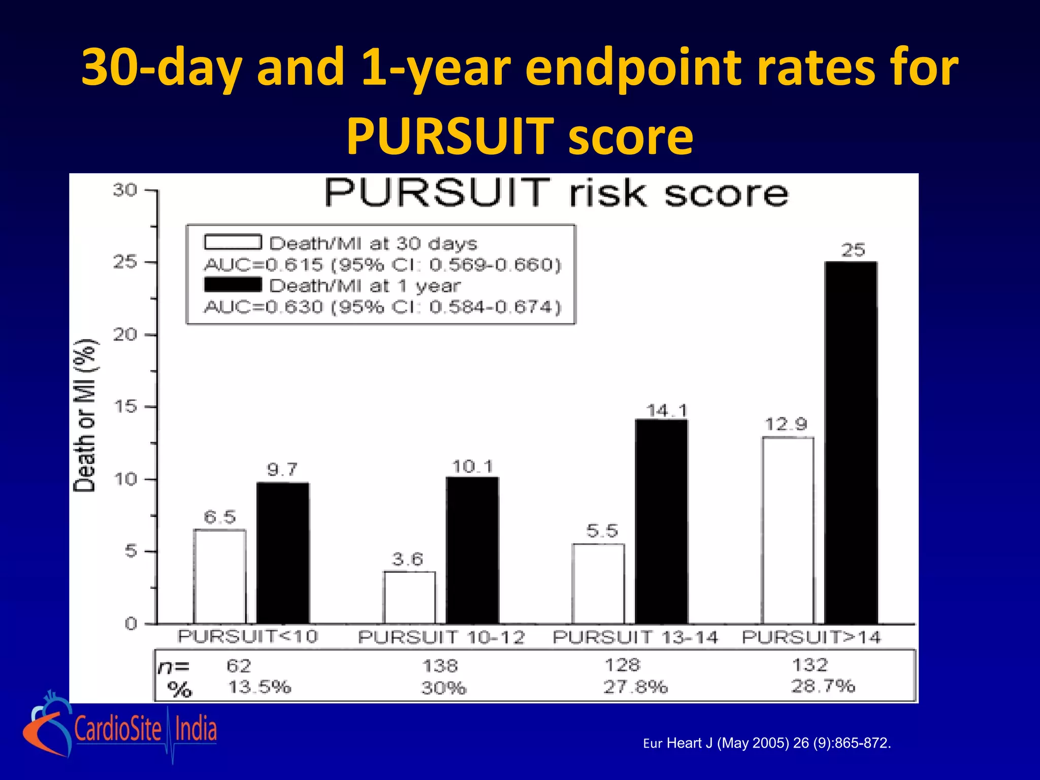 Risk stratification in UA and NSTEMI: Why and How? | PPT