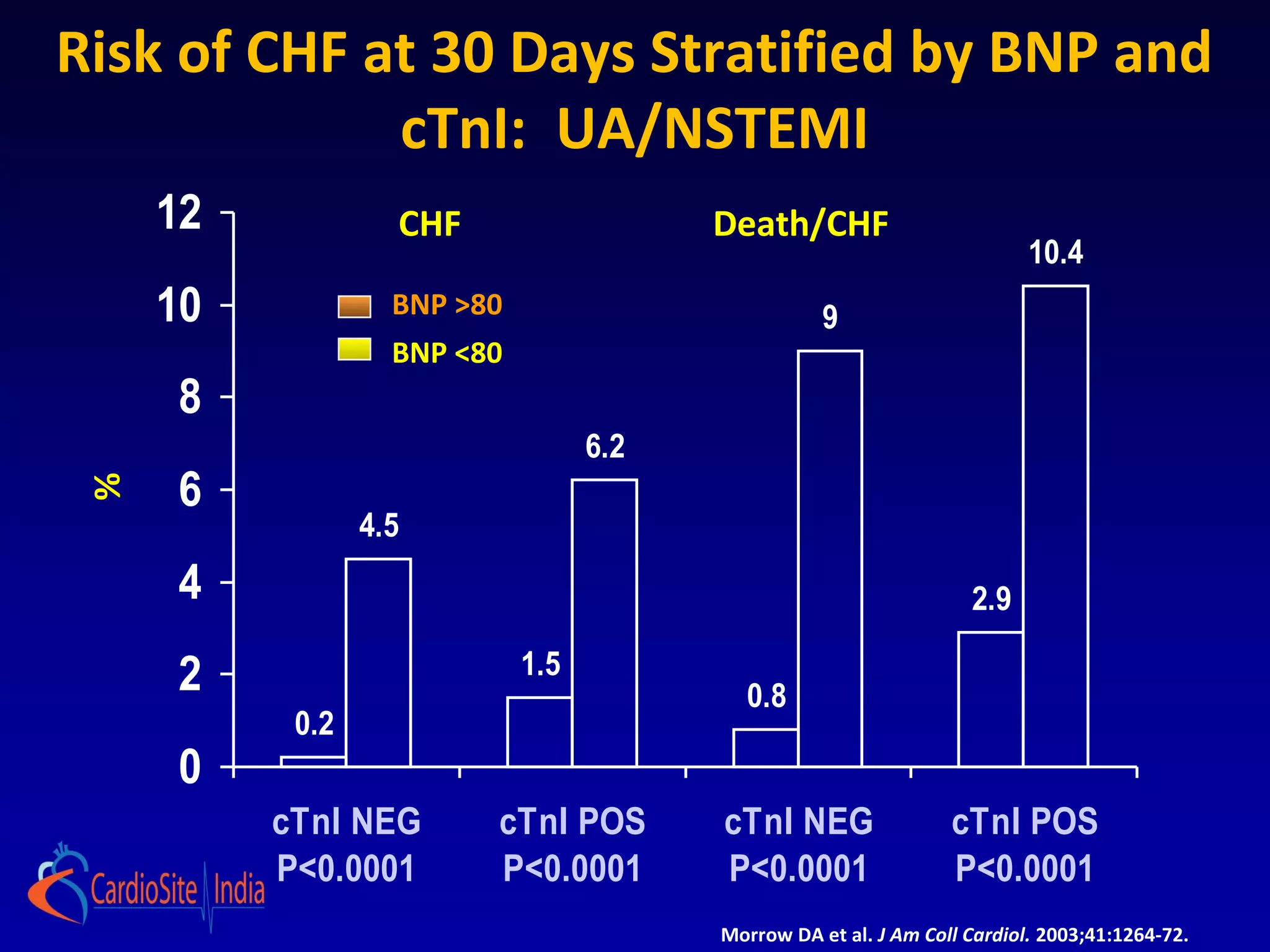 Risk stratification in UA and NSTEMI: Why and How? | PPT