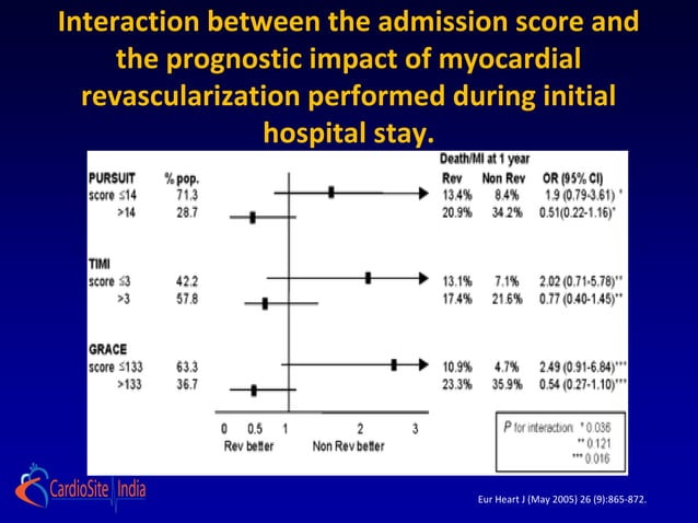Risk stratification in UA and NSTEMI: Why and How? | PPT