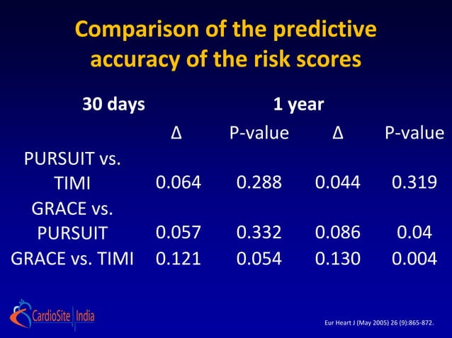 Risk stratification in UA and NSTEMI: Why and How? | PPT