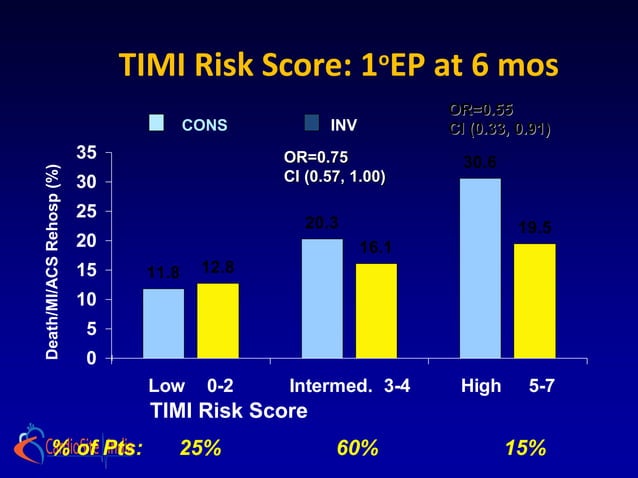 Risk stratification in UA and NSTEMI: Why and How? | PPT