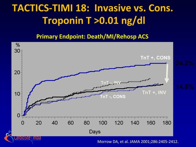 Risk stratification in UA and NSTEMI: Why and How? | PPT