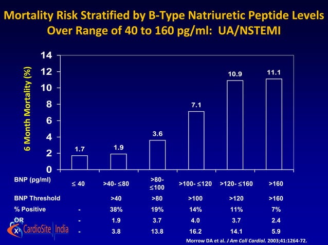 Risk stratification in UA and NSTEMI: Why and How? | PPT