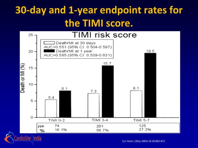Risk stratification in UA and NSTEMI: Why and How? | PPT