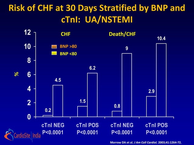 Risk stratification in UA and NSTEMI: Why and How? | PPT