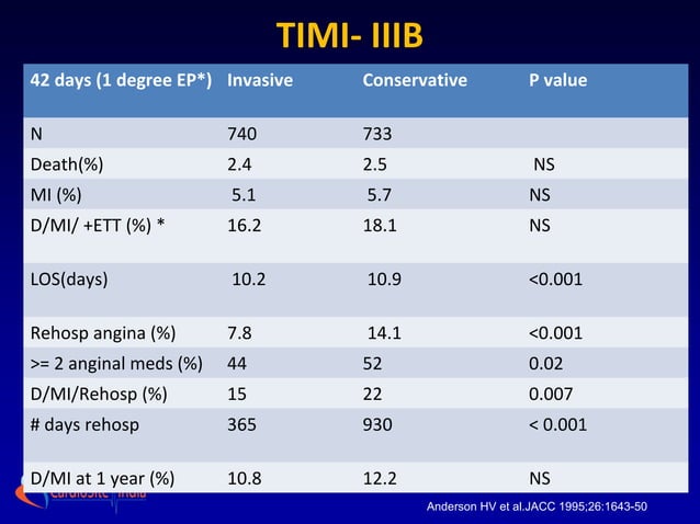 Risk stratification in UA and NSTEMI: Why and How? | PPT