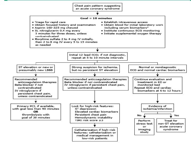 Risk stratification of an acs patient