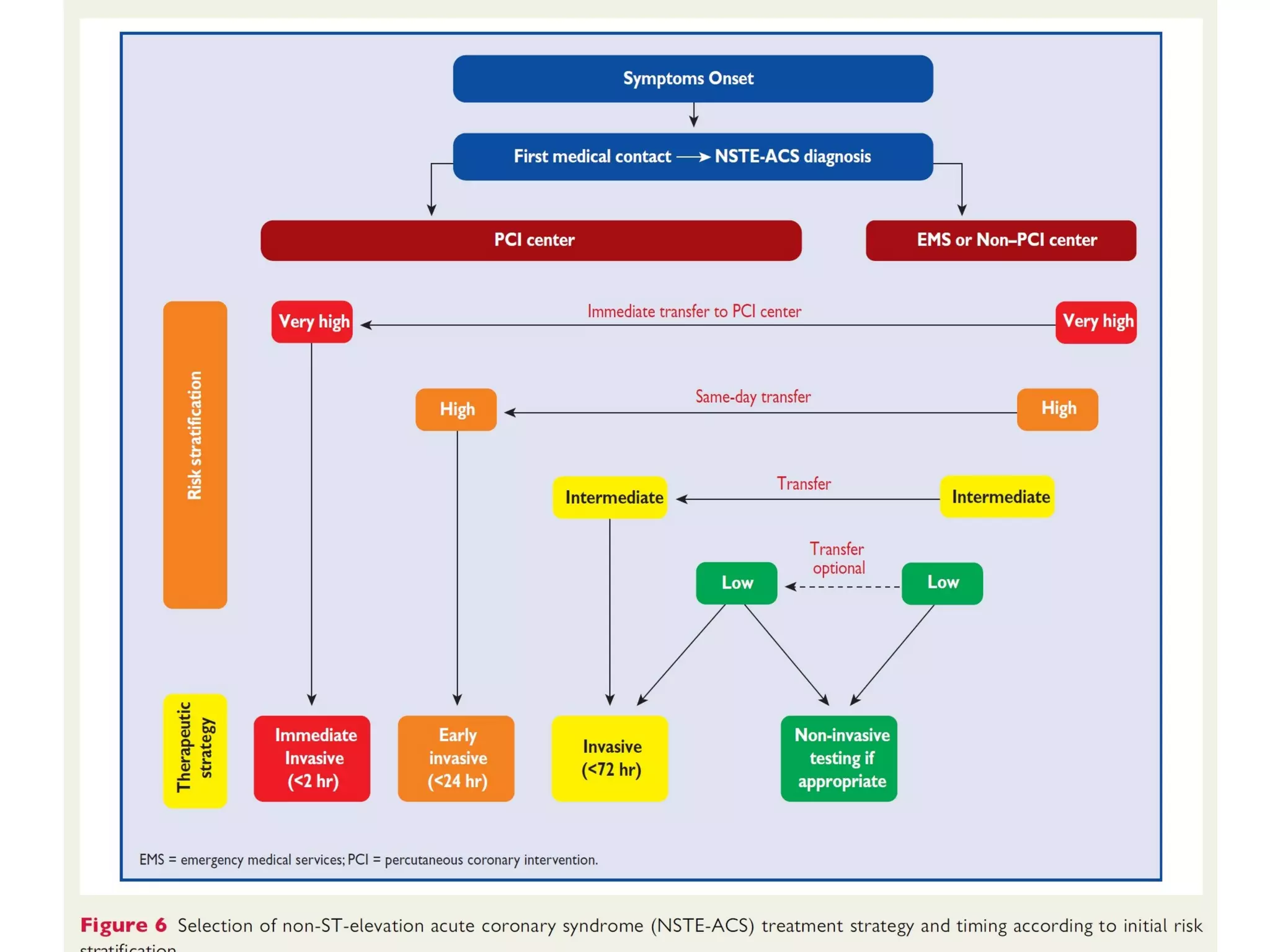 Risk stratification of UA & NSTEMI | PPT