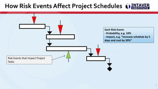 How Risk Events and Uncertainties can affect your project | PPT