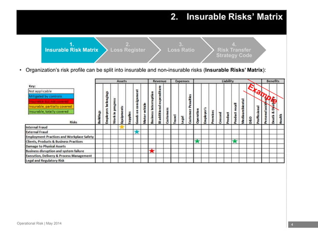 Risk transfer strategy. | PPTX | Insurance | Personal Finance