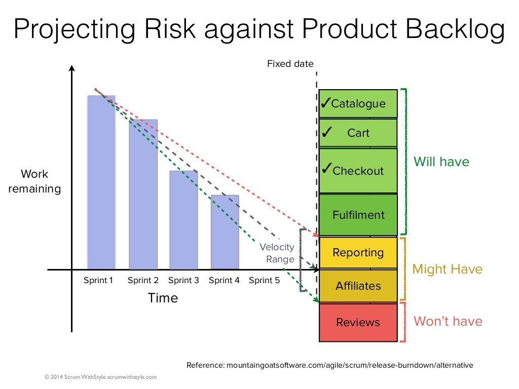 Agile Risk Management
